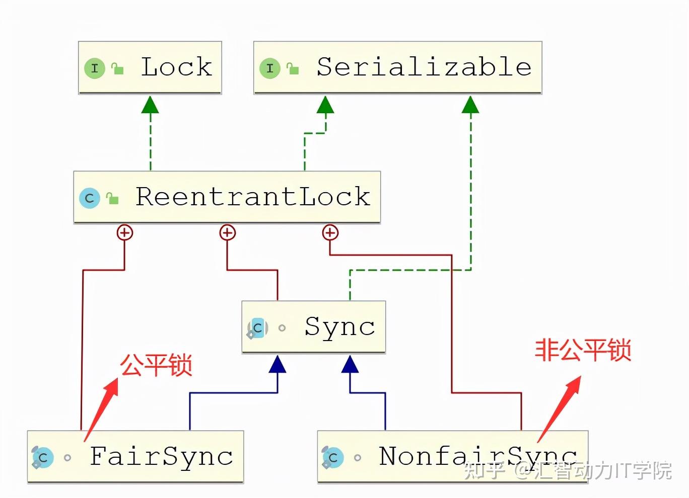 Java开发之高并发必备篇（六）——Lock和ReentrantLock（1） - 知乎