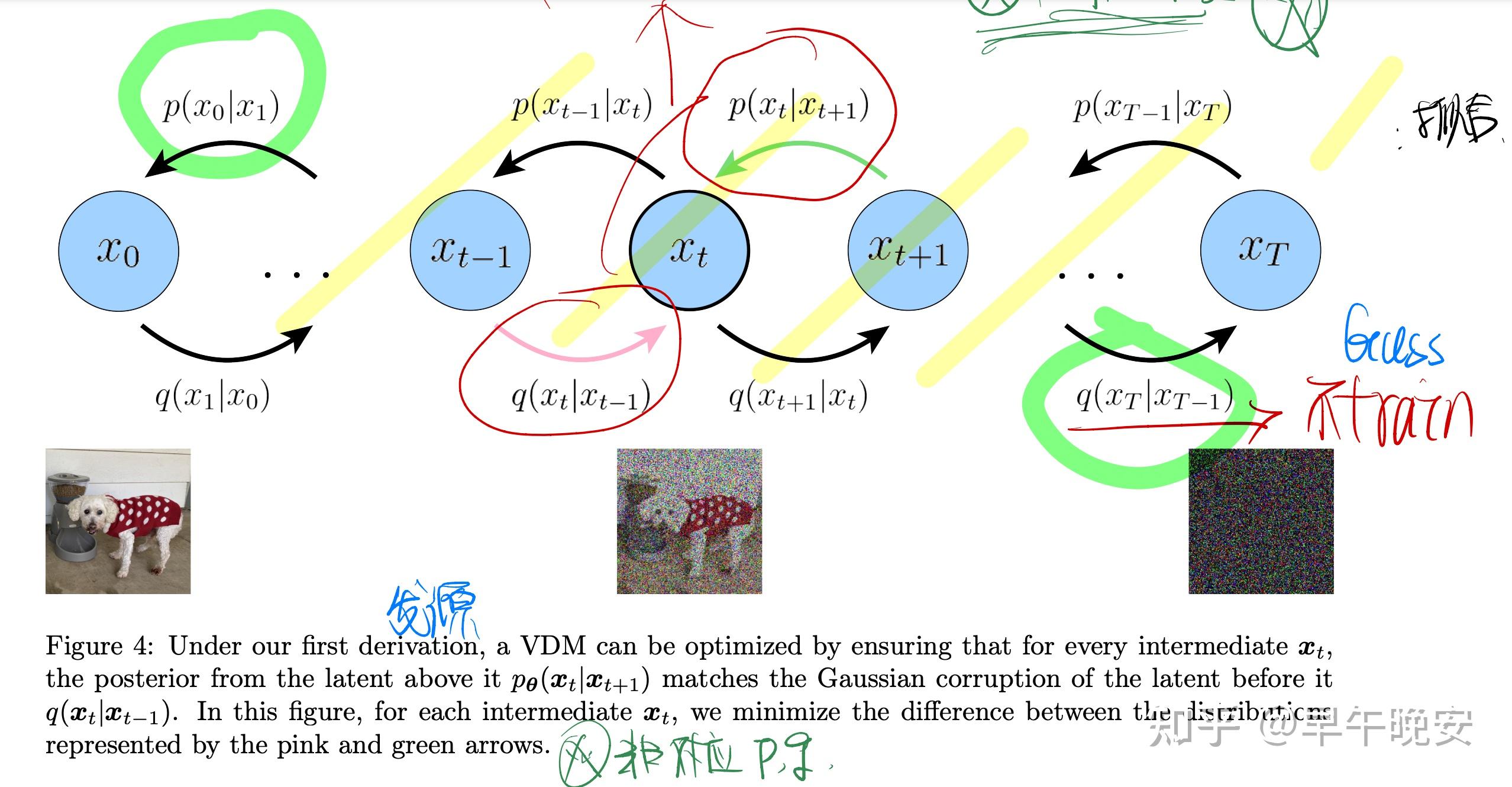 扩散模型——vdm学习笔记(二) 知乎