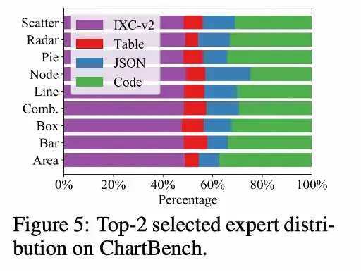 ICLR 2025 Oral | IDEA联合清华北大提出ChartMoE：探究下游任务中多样化对齐MoE的表征和知识 - 知乎