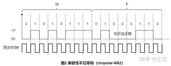 编码技术（RZ、NRZ、NRZI、曼彻斯特、差分曼彻斯特等） - 知乎