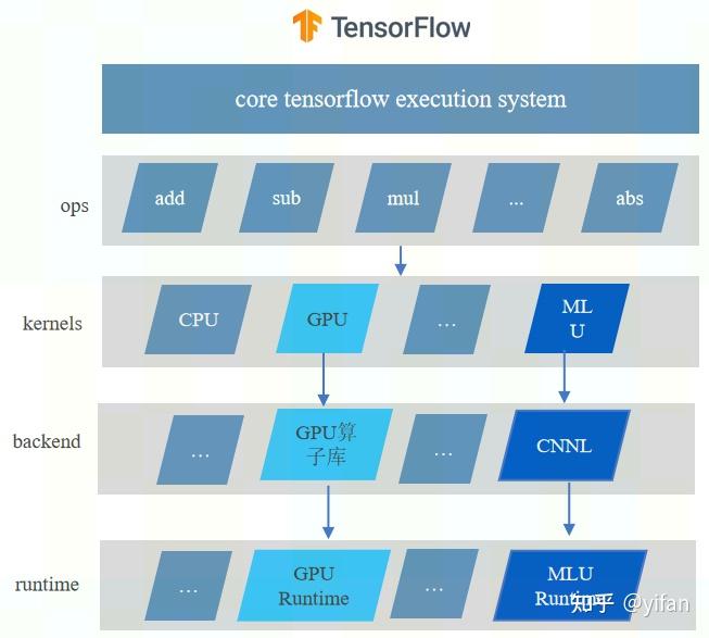 【CN-TF3】Cambricon Tensorflow 推理入门 - 知乎
