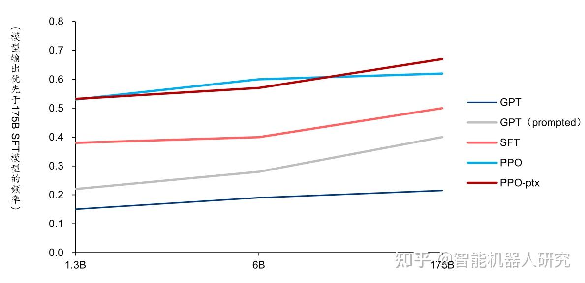 2022 GPT 发展：ChatGPT成功面世，LLM 里程碑式胜利 - 知乎