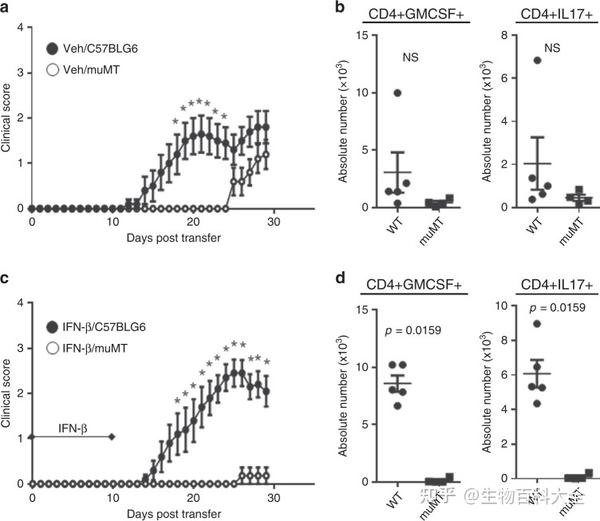 文献解读｜转录组学和蛋白质组学揭示视神经脊髓炎中干扰素和辅助性T细胞17的协同作用 - 知乎