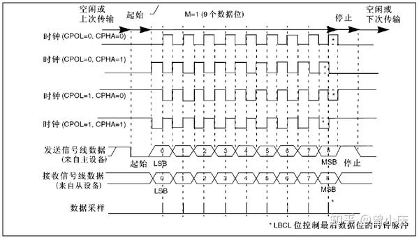 STM32系列通用串行通信模块的异步模式（USART） - 知乎