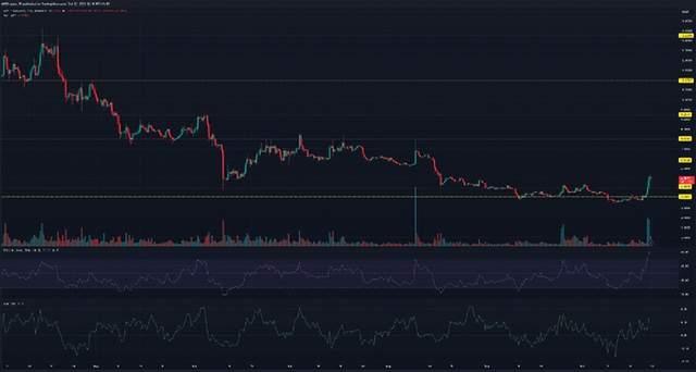 Aptos 24 小时内上涨 20%，能否推动更多涨幅？ - 知乎