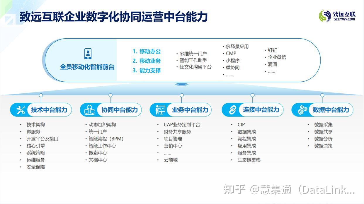 致远OA（A6/A8）与第三方ERP等系统集成解决方案-慧集通连接器 - 知乎