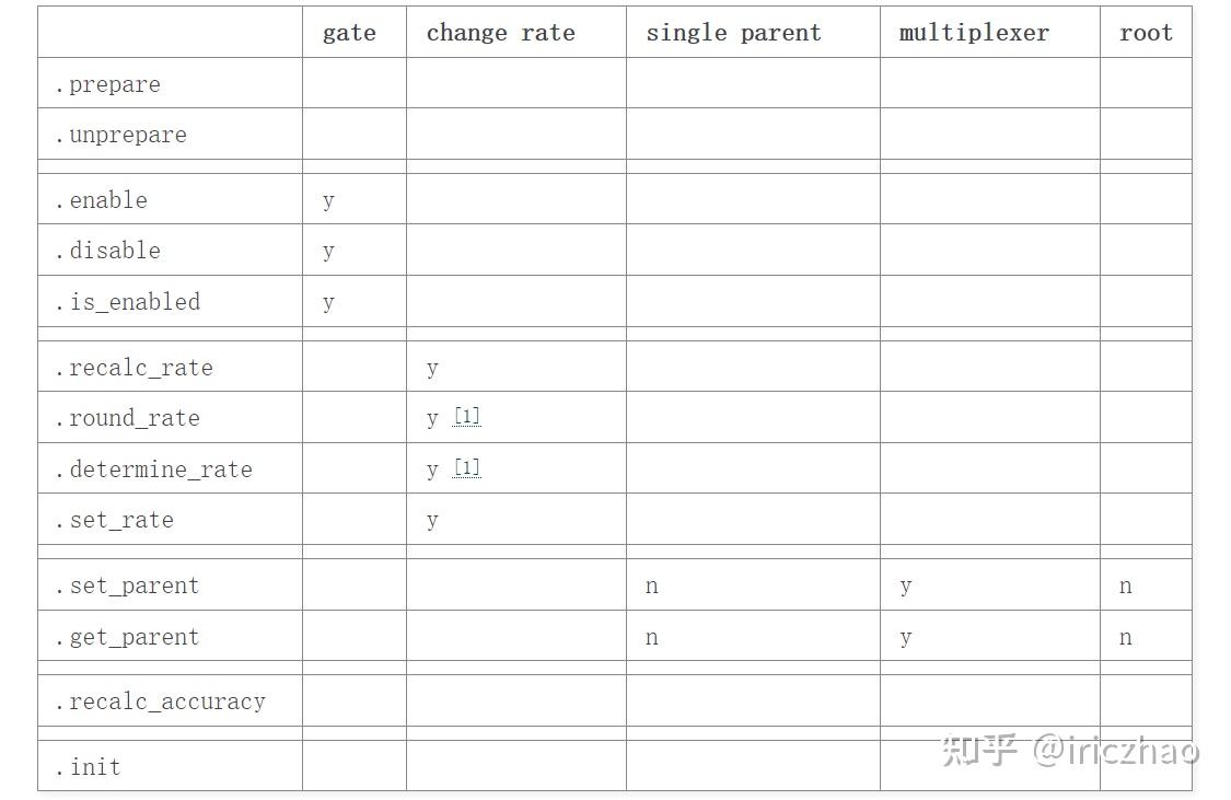 一文总结linux的clk子系统 - 知乎