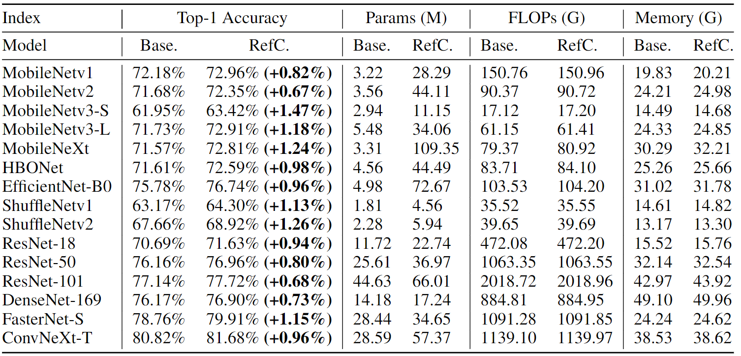 通用 Vision Backbone 超详细解读 (二十五)：RefConv：一种基于重参数化操作的重聚焦卷积方法 - 知乎