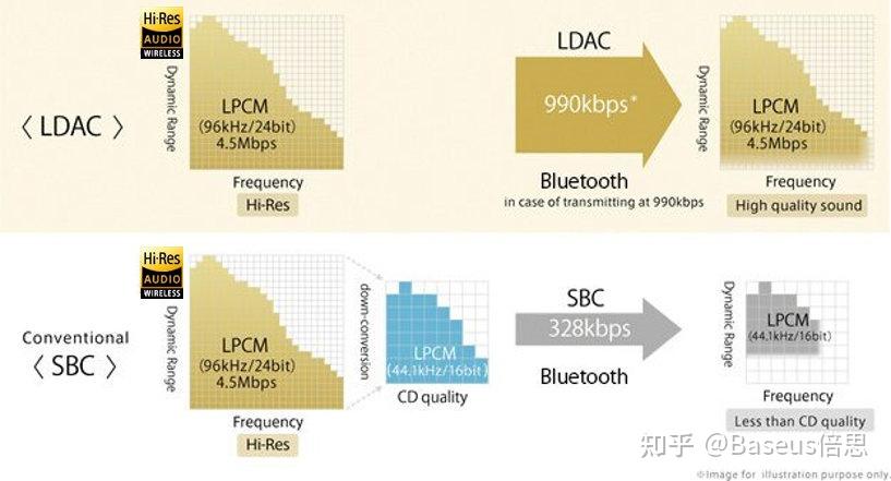 以 LHDC 为代表的蓝牙协议，到底是什么？ - 知乎