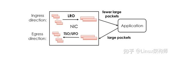 怎么提高网络应用性能？让DPDK GRO和GSO来帮你！ - 知乎