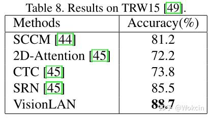 （ICCV2021论文解读）From Two to One: A New Scene Text Recognizer with Visual Language Modeling Network ...