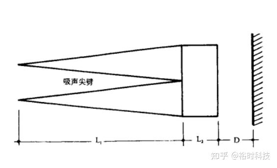 消音室的声学设计 知乎