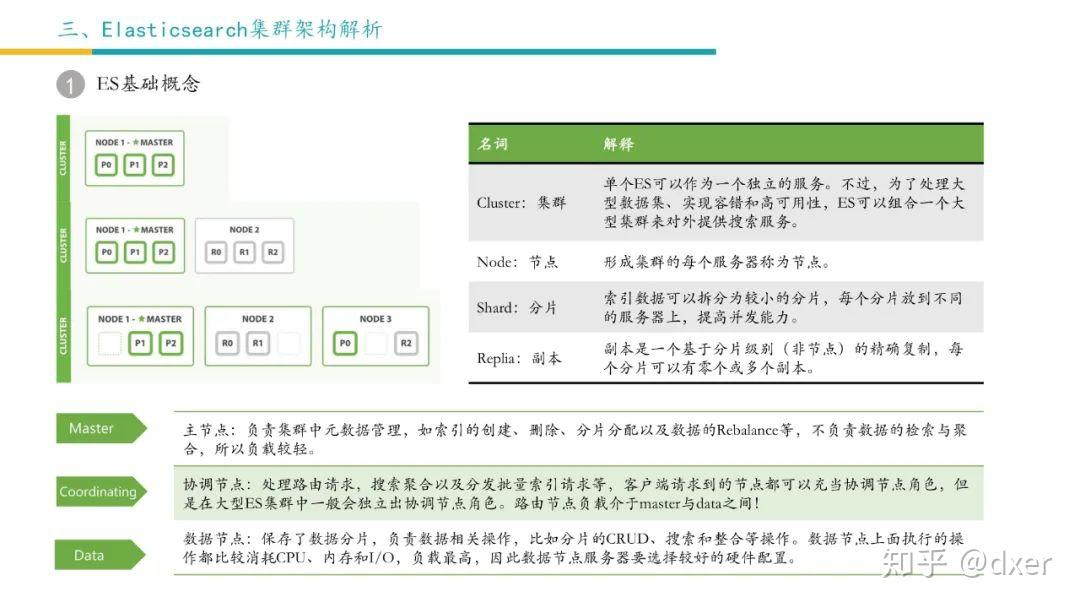 [分享]ElasticSearch架构解析与最佳实践 - 知乎
