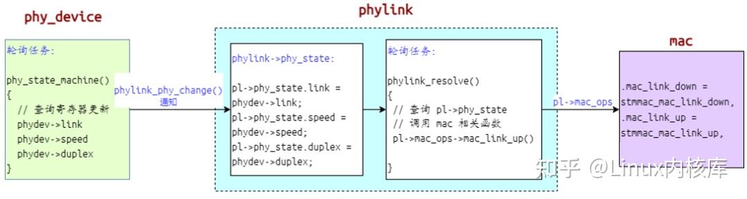 带你一文搞懂 Linux 网络 Phy 驱动 - 知乎