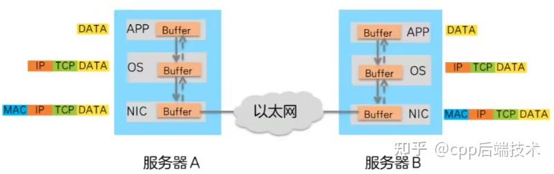 高性能网络/存储之基础：TCP/IP、DMA、RDMA、Infiniband、RoCE、iWARP - 知乎