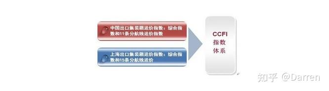 CCFI指数体系 - 知乎