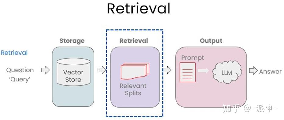 让Langchain与你的数据对话(三)：检索(Retrieval) - 知乎