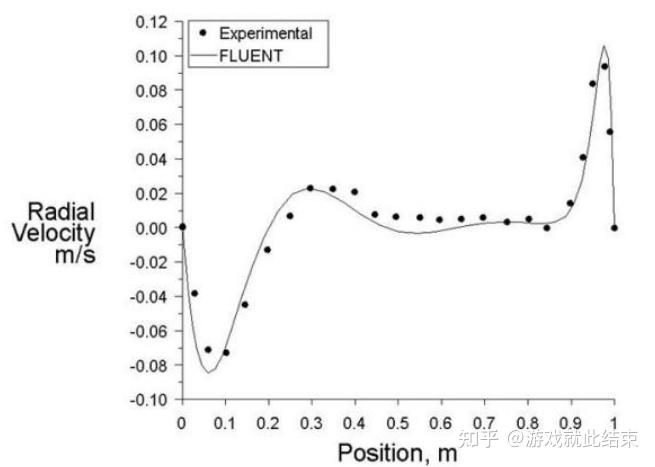 FLUENT 验证案例8：Flow Inside a Rotating Cavity旋转腔内的流动 - 知乎