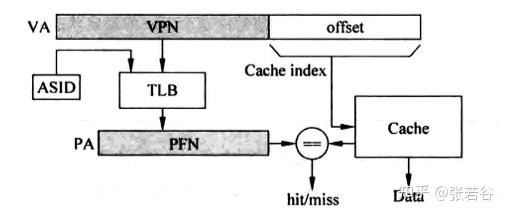 虚拟存储器（4）——TLB和Cache - 知乎
