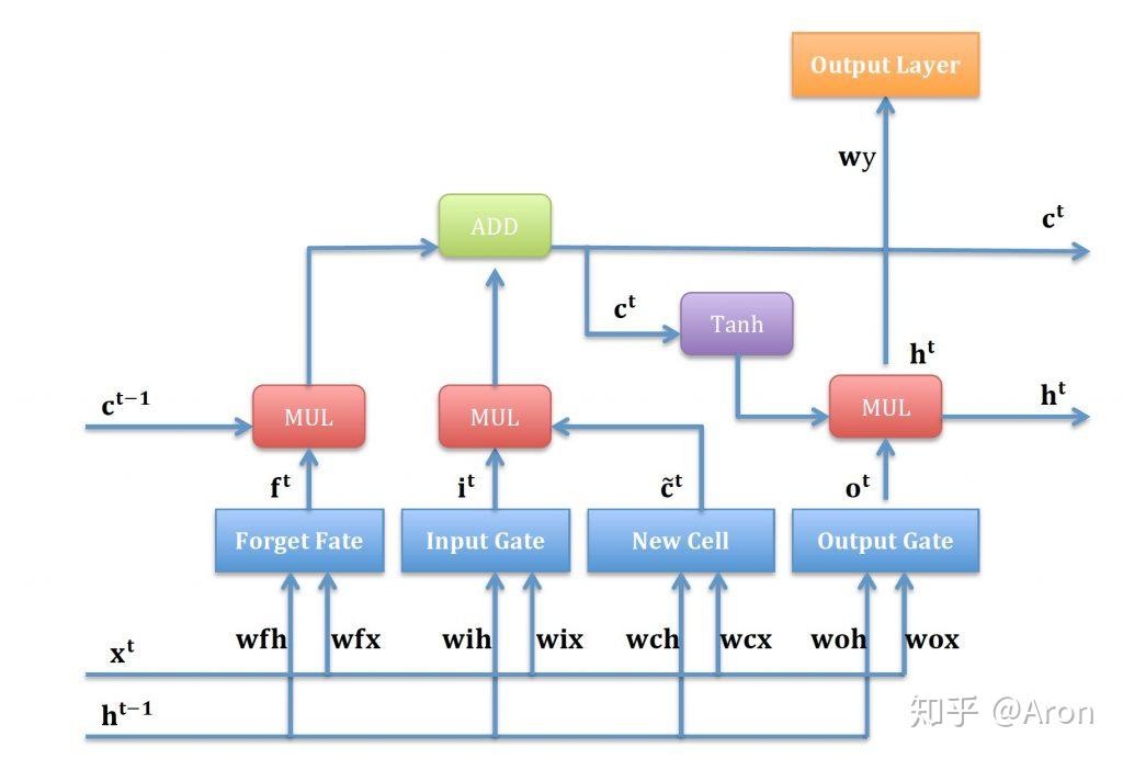 循环神经网络RNN&LSTM推导及实现 - 知乎