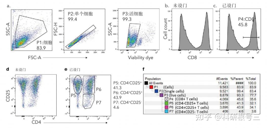 手把手教会你解读流式细胞数据，真的太太太详细了！ - 知乎