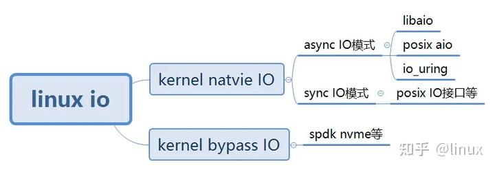 深入理解linux异步IO：io_uring的原理与应用 - 知乎