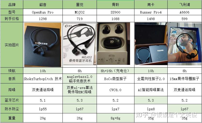 骨传导耳机是不是智商税？哪种骨传导耳机适合健身运动人群？挑战最优性价比！5款热门骨传耳机实物横向对比测评！（韶音、墨觉、骨聆、飞利浦、南卡）小白看了也会挑系列！ 知乎