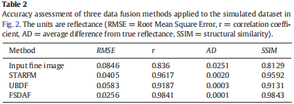 文献翻译：FSDAF - 知乎