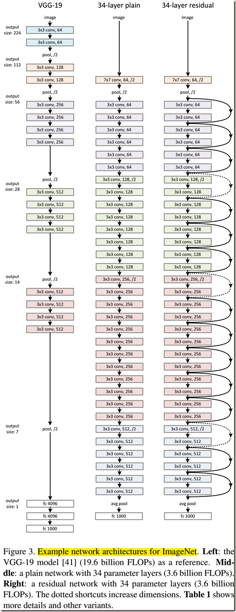 【论文阅读】《Deep Residual Learning for Image Recognition》 - 知乎