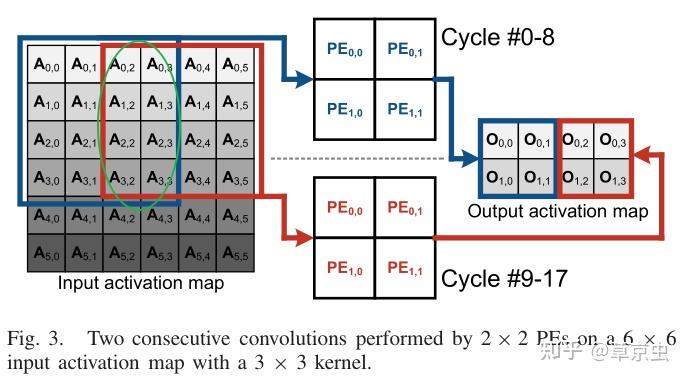 Output stationary - DNN hardware arch - 知乎