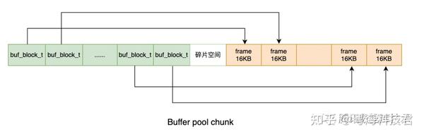 MySQL8.0 存储引擎（InnoDB ）buffer pool的实现原理 - 知乎