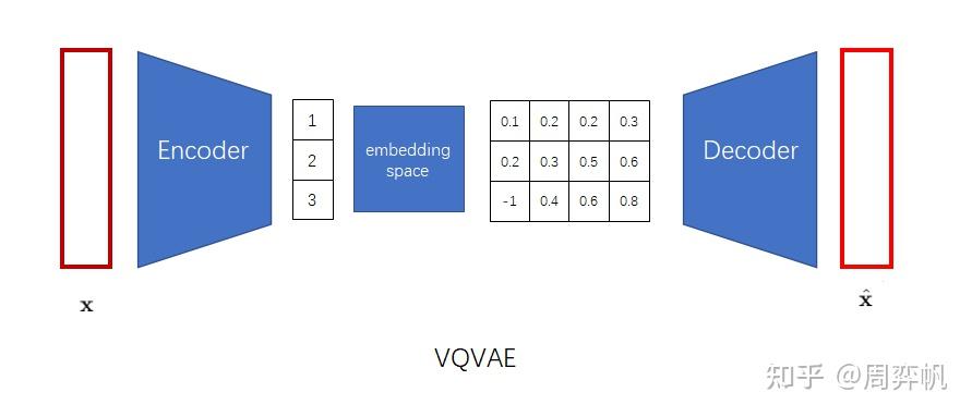轻松理解 VQ-VAE：首个提出 codebook 机制的生成模型 - 知乎