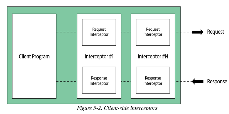GRPC (3) : 拦截器 - 知乎