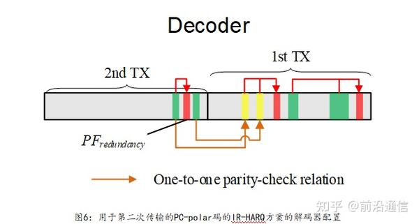 polar code HARQ模式 - 知乎