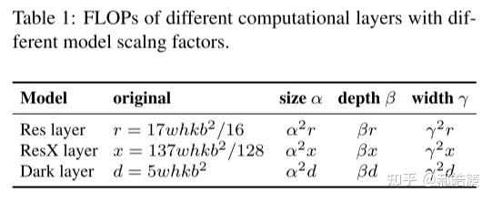 YOLOv7 Model scaling学习笔记 - 知乎 YOLOv7 Model scaling学习笔记 - 知乎