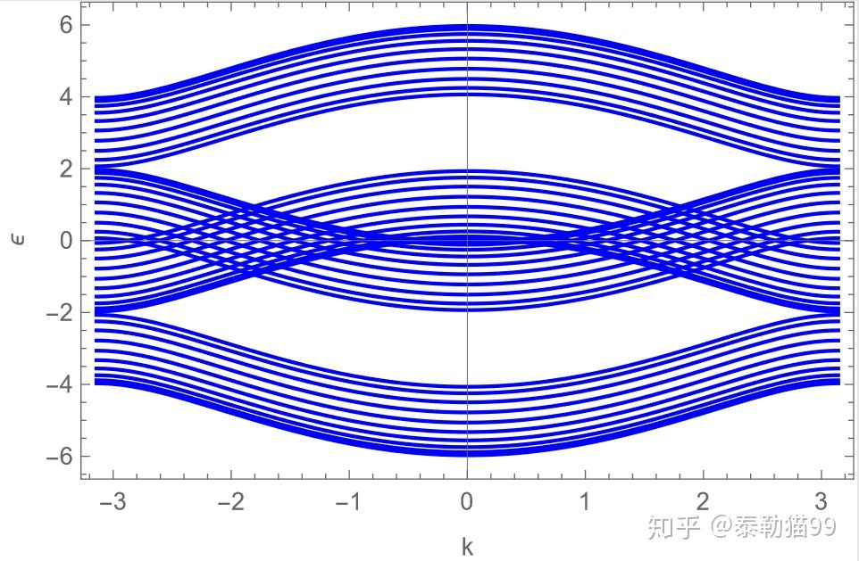 2D SSH Model 能带的推导 - 知乎