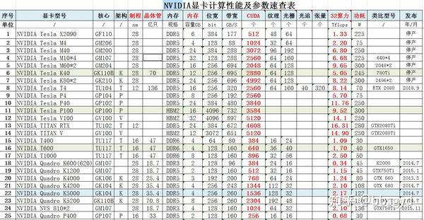 NVIDIA显卡计算性能及参数速查表V2022.11 - 知乎