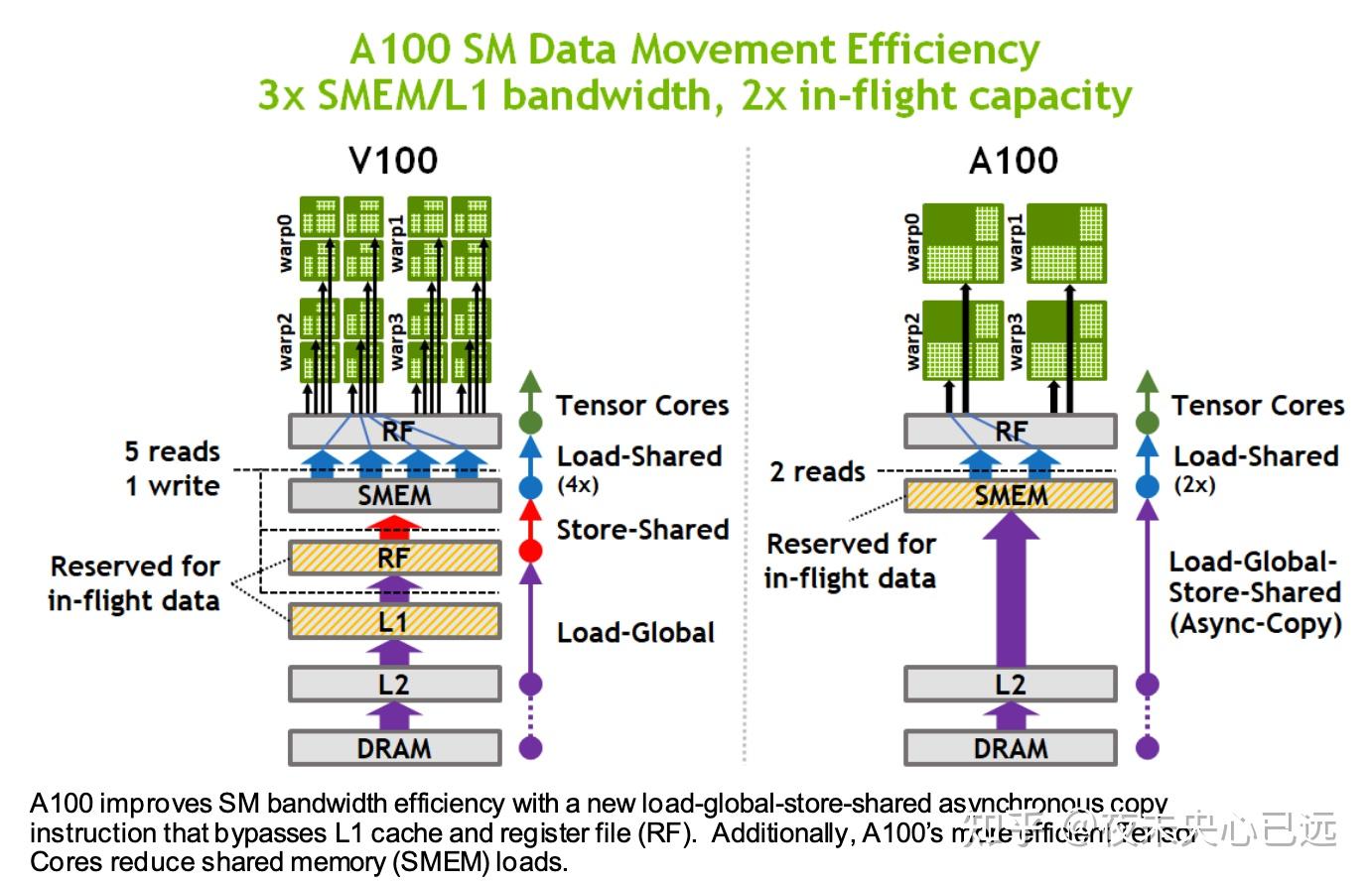 NVIDIA GPU架构解析 - A100篇 - 知乎