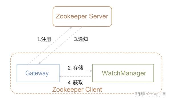 深入浅出Zookeeper源码（四）：Watch实现剖析 - 知乎
