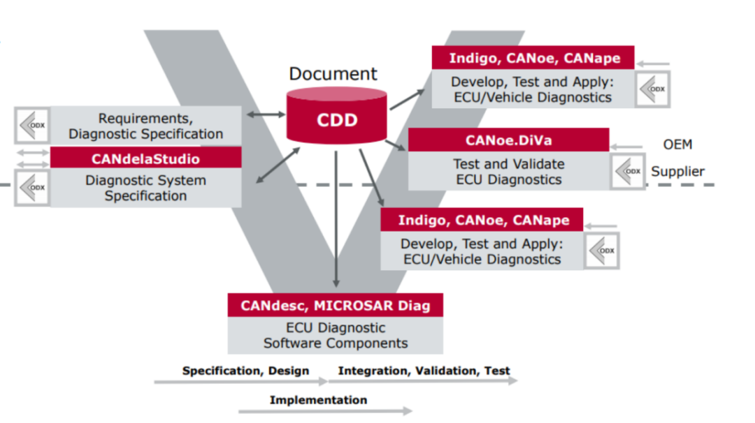 实战攻略：CAN FD如何应用Vector诊断工具链？ - 知乎