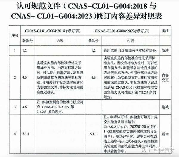 CNAS新发布的《内部校准要求》文件有何新变化 - 知乎