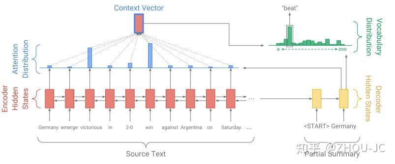 NLP系列之文本生成（一）：《Pointer-Generator Networks》论文解读和代码 - 知乎