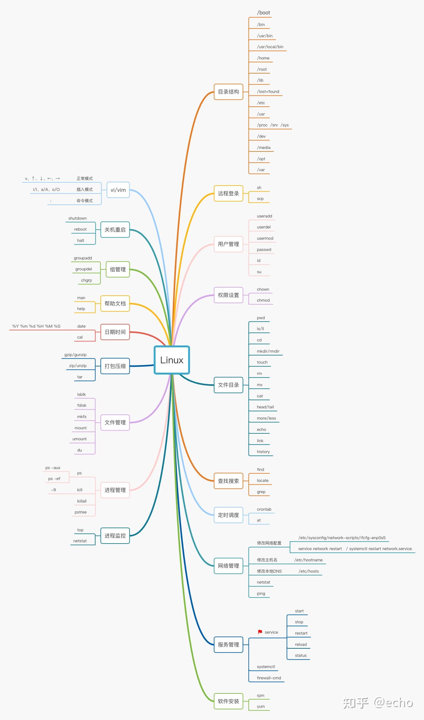 Linux常用命令 - 知乎