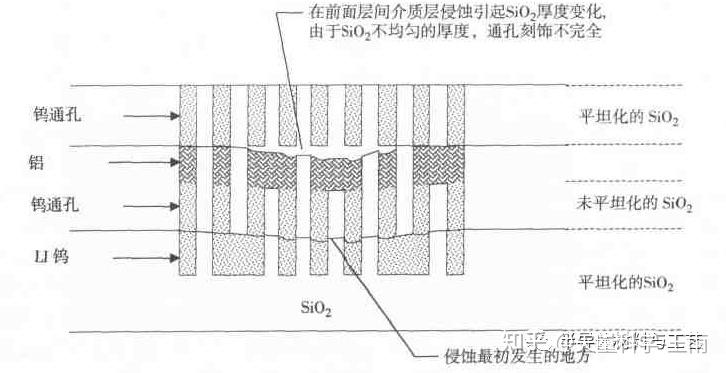 半导体制造工艺之化学机械平坦化（CMP) - 知乎