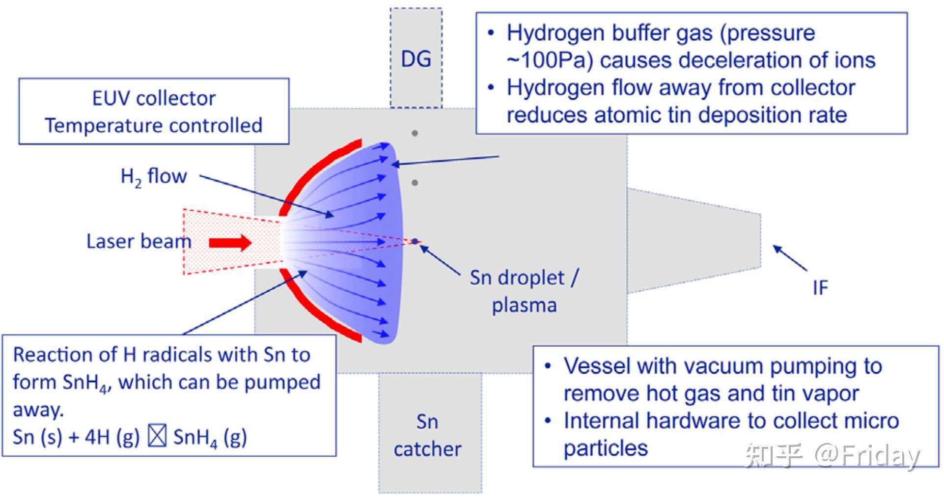 2.1 LPP光源技术概述 - 知乎