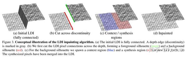 CVPR 2020 | 3D Photography：一张照片也能动起来 - 知乎