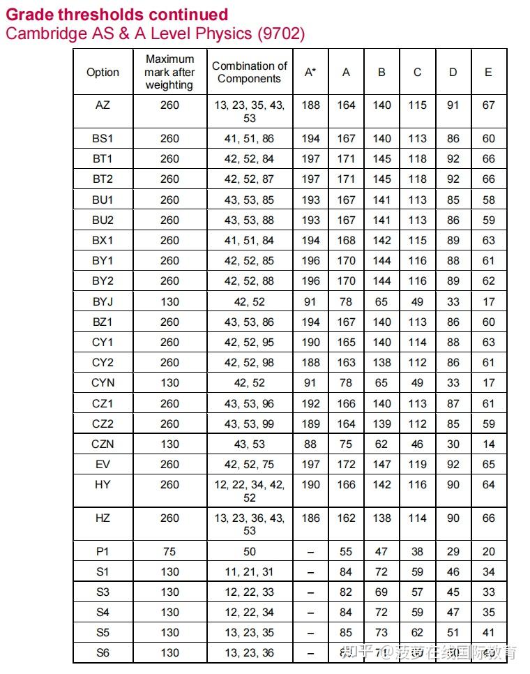 2022年alevel秋季大考成绩和分数线公布！2023年IG/alevel夏季大考时间已定！ - 知乎
