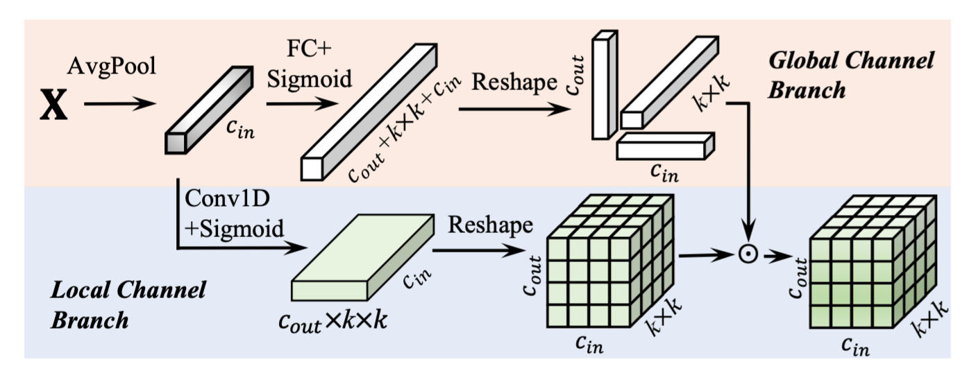 CVPR 2025 FDConv：革新动态卷积，在傅里叶域中解锁极致效率与性能 | 北京理工大学&东京大学 - 知乎