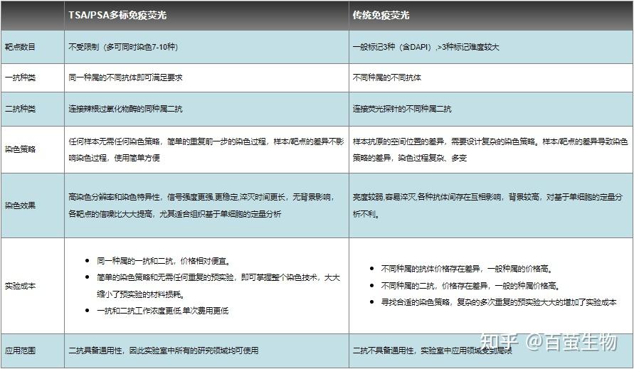 AAT Bioquest:低丰度靶标染色神器----TSA和PSA - 知乎