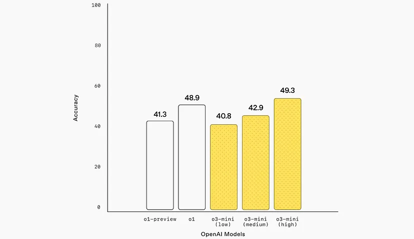 OpenAI：o1、o1-mini与o3-mini的对比 - 知乎